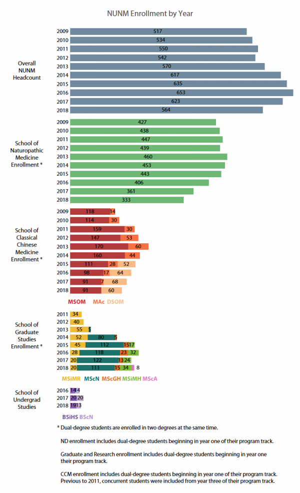 Enrollment - National University of Natural Medicine - NUNM