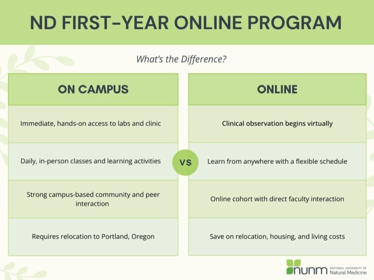 First-Year Online ND Program Balances Life and Learning - National ...